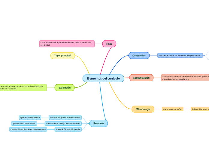 Elementos del currículo - Mind Map